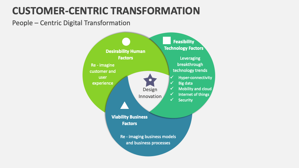Customer-Centric Transformation Template for PowerPoint and Google Slides - PPT Slides