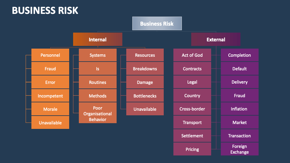Business Risk PowerPoint and Google Slides Template - PPT Slides