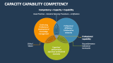 Capacity Capability Competency PowerPoint and Google Slides Template - PPT Slides