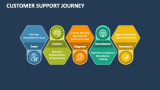 Customer Support Journey PowerPoint and Google Slides Template - PPT Slides
