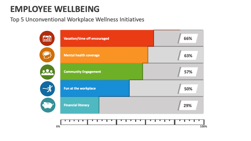 Employee Wellbeing Template for PowerPoint and Google Slides - PPT Slides