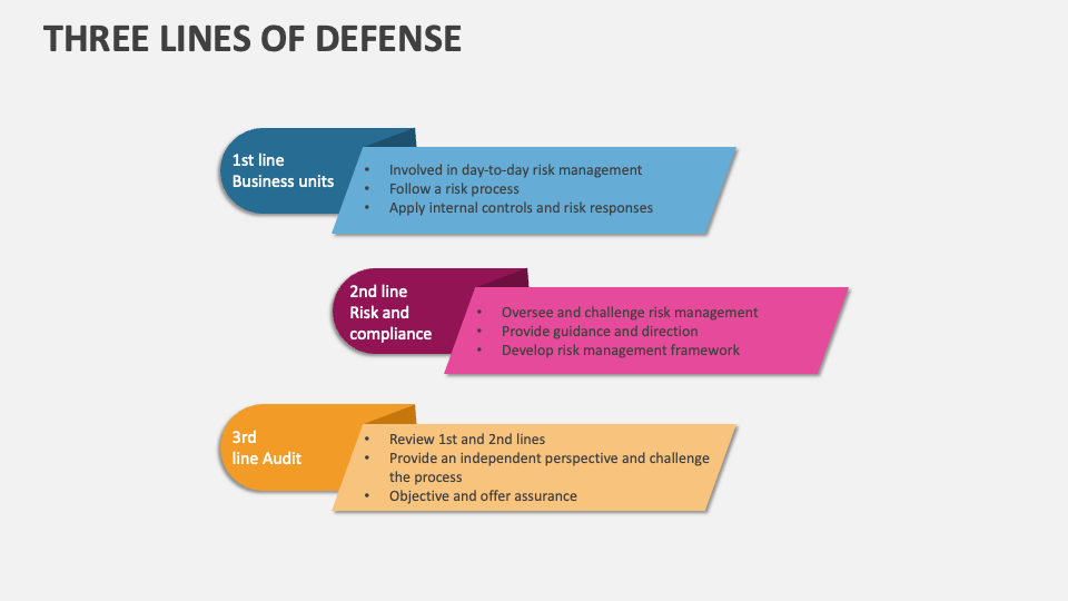 Three Lines of Defense Template for PowerPoint and Google Slides - PPT ...