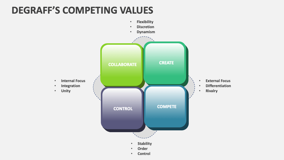 Degraff's Competing Values Framework Template for PowerPoint and Google Slides - PPT Slides