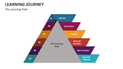 Learning Journey Template for PowerPoint and Google Slides - PPT Slides
