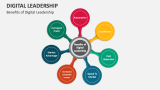 Digital Leadership Template for PowerPoint and Google Slides - PPT Slides