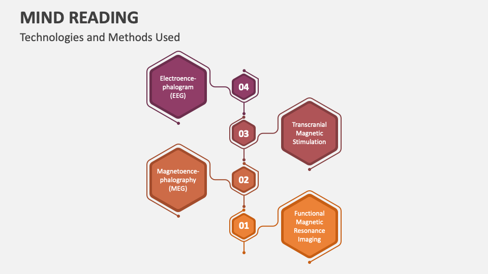 Mind Reading PowerPoint and Google Slides Template - PPT Slides