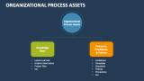 Organizational Process Assets PowerPoint and Google Slides Template ...