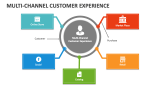 Multi-Channel Customer Experience PowerPoint and Google Slides Template ...
