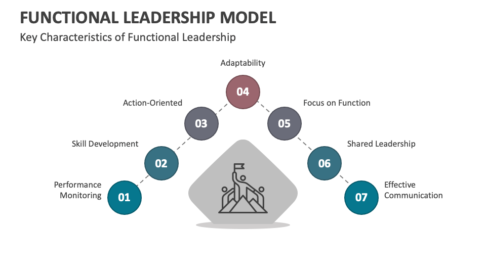 Functional Leadership Model Template for Google Slides and PowerPoint ...