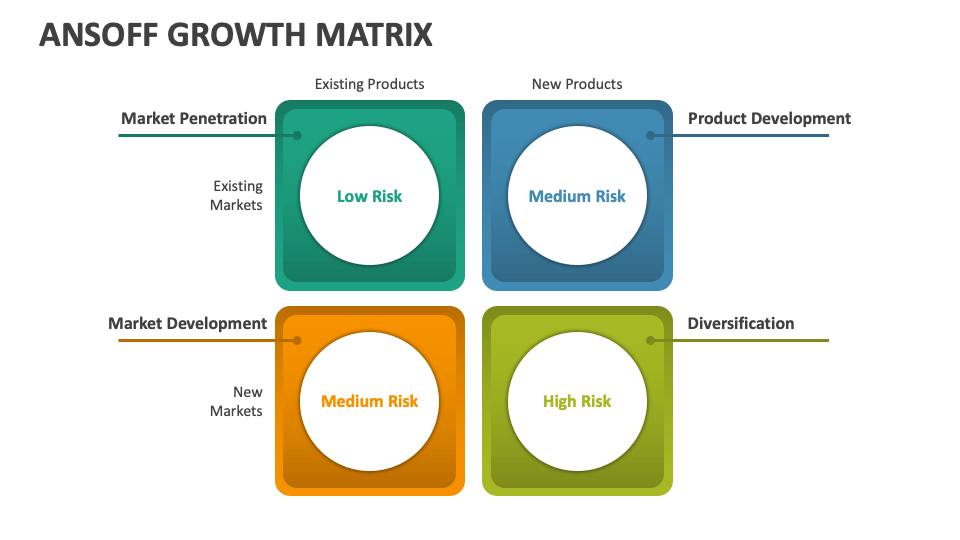 Ansoff Growth Matrix Template for PowerPoint and Google Slides - PPT Slides