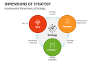 Dimensions of Strategy PowerPoint and Google Slides Template - PPT Slides
