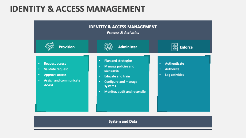 Identity and Access Management Template for PowerPoint and Google ...
