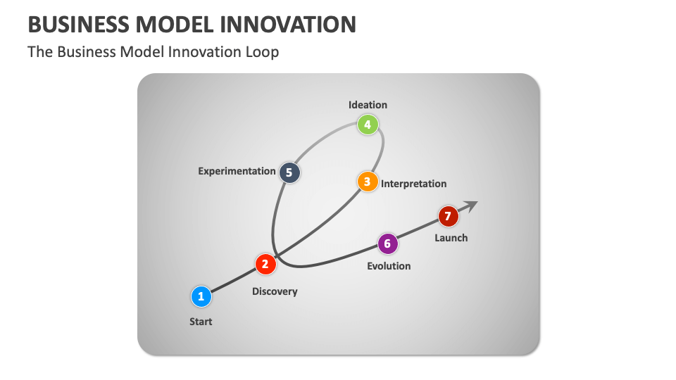 Business Model Innovation Template for PowerPoint and Google Slides ...