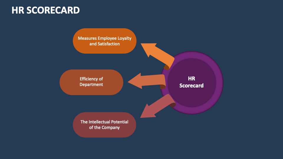 HR Scorecard Template for PowerPoint and Google Slides - PPT Slides
