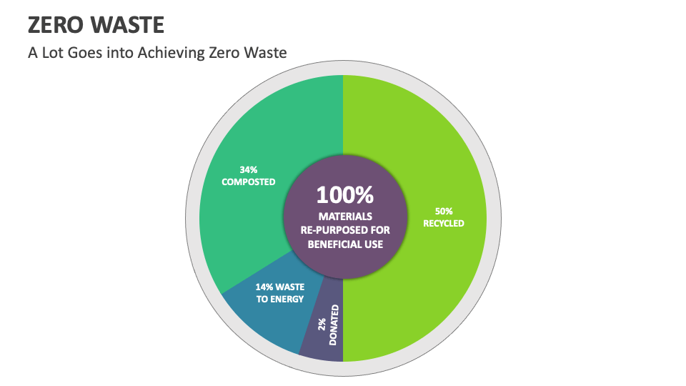 Zero Waste PowerPoint and Google Slides Template - PPT Slides