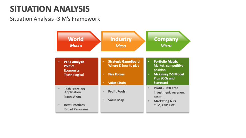 Situation Analysis Template for PowerPoint and Google Slides - PPT Slides
