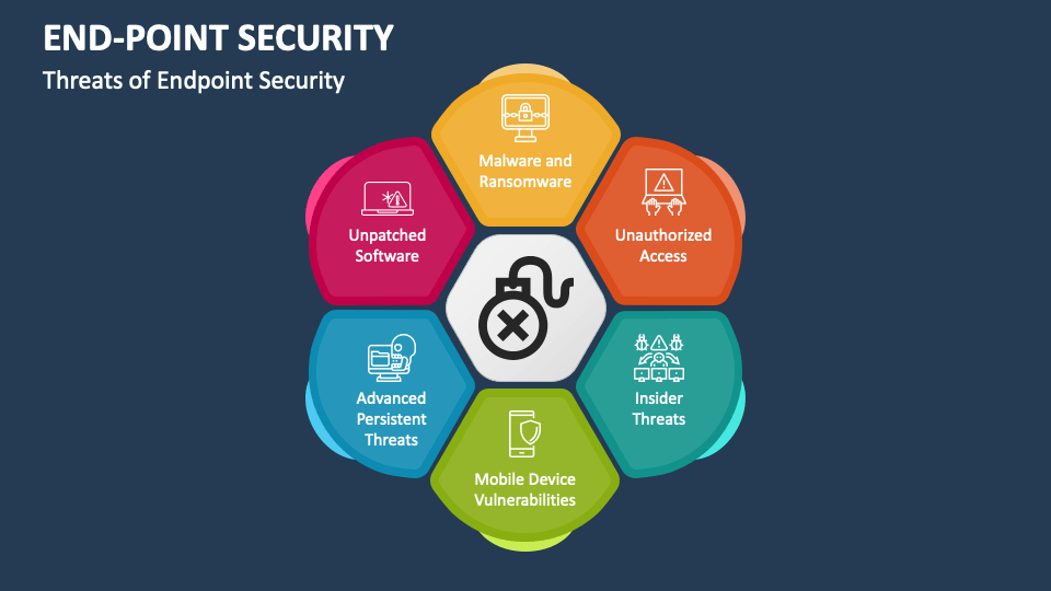 End-Point Security Template for PowerPoint and Google Slides - PPT Slides