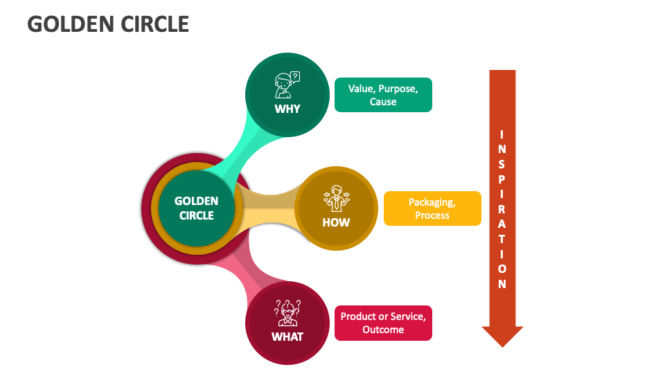 Golden Circle PowerPoint and Google Slides Template - PPT Slides