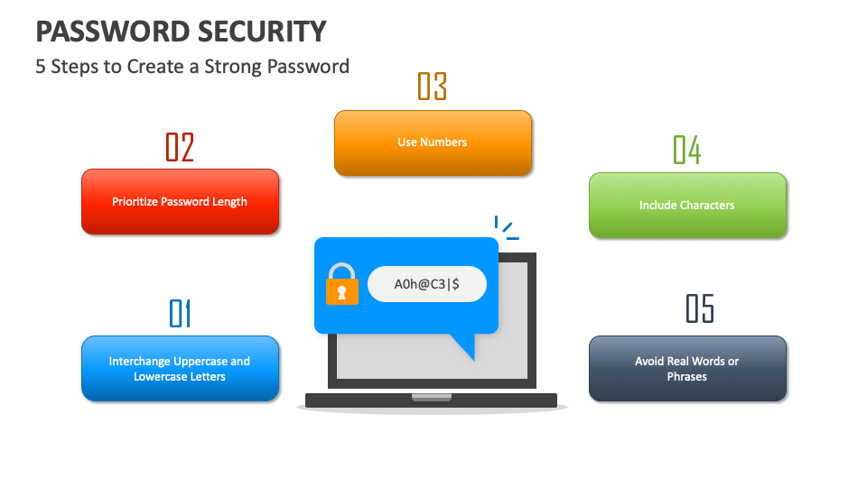 Password Security PowerPoint and Google Slides Template - PPT Slides