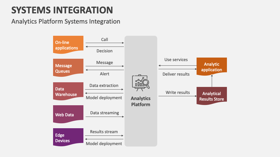 Systems Integration PowerPoint and Google Slides Template - PPT Slides