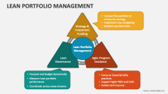 Lean Portfolio Management PowerPoint and Google Slides Template - PPT Slides