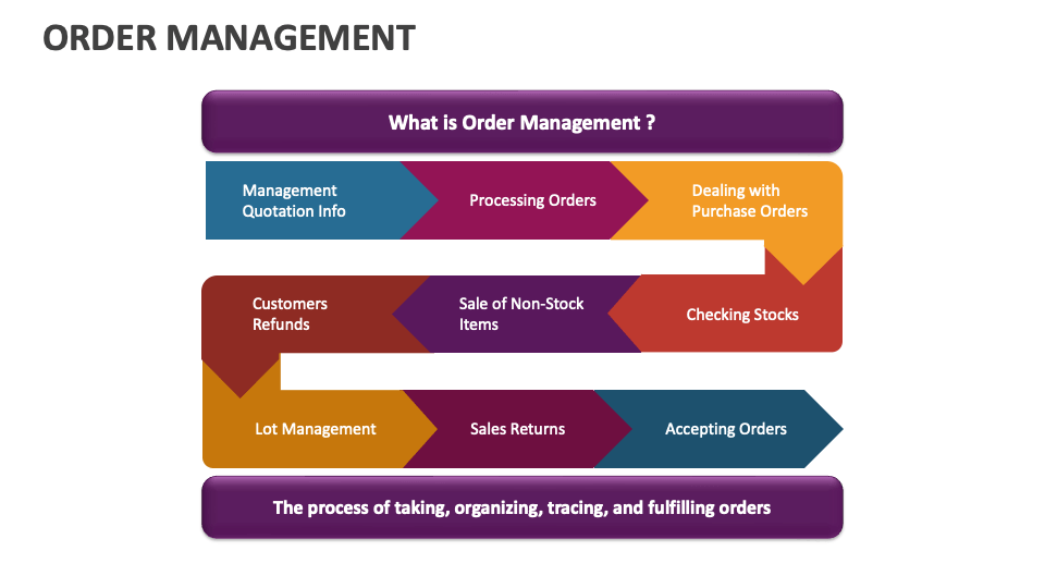 Order Management Template for PowerPoint and Google Slides - PPT Slides