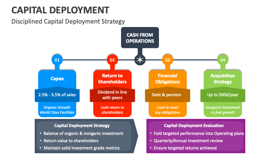 Capital Deployment PowerPoint and Google Slides Template - PPT Slides