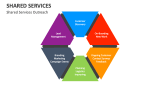 Shared Services Template for PowerPoint and Google Slides - PPT Slides