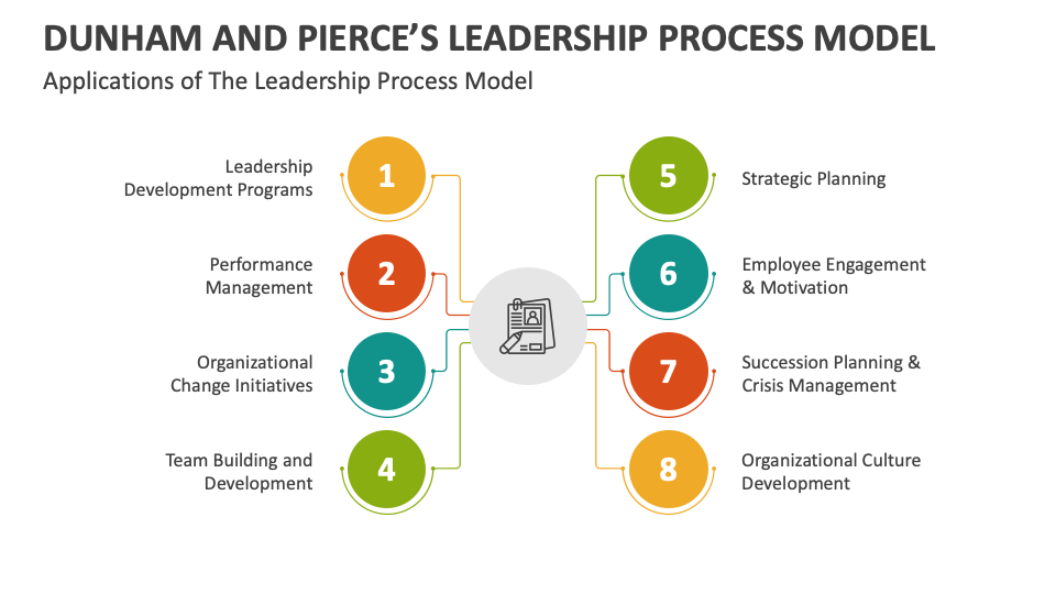 Dunham and Pierce's Leadership Process Model Template for Google Slides ...