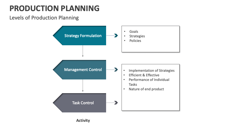 Production Planning Template for PowerPoint and Google Slides - PPT Slides