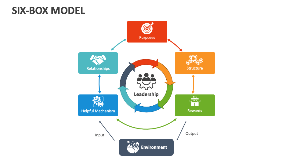 Six-Box Model PowerPoint and Google Slides Template - PPT Slides