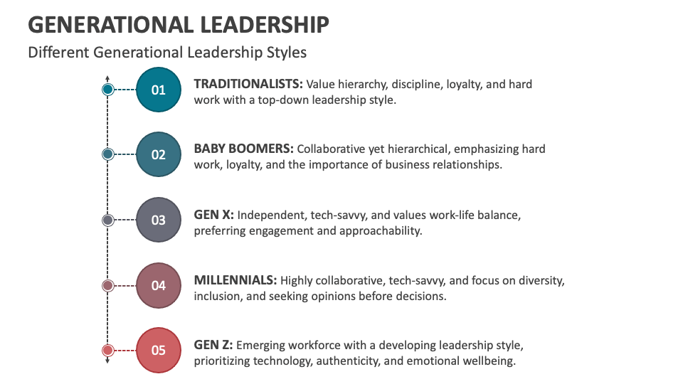 Generational Leadership Template for Google Slides and PowerPoint - PPT ...