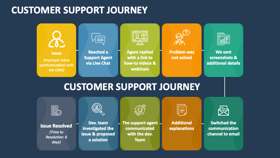 Customer Support Journey PowerPoint and Google Slides Template - PPT Slides
