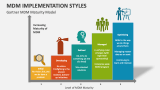 MDM Implementation Styles Template for PowerPoint and Google Slides - PPT Slides