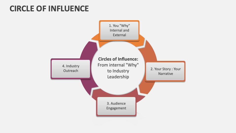 Circle of Influence Template for PowerPoint and Google Slides - PPT Slides