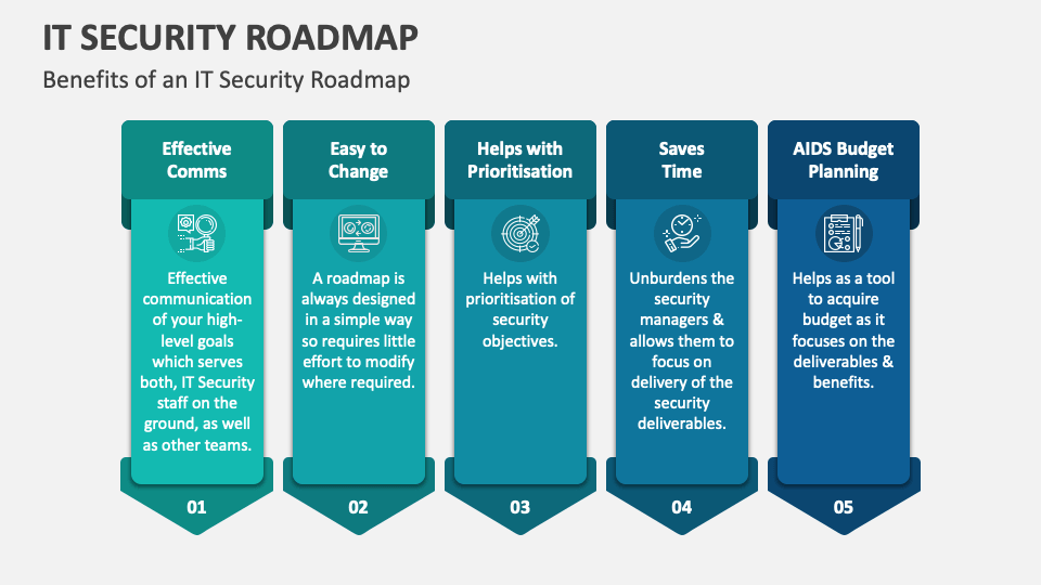 IT Security Roadmap PowerPoint and Google Slides Template - PPT Slides