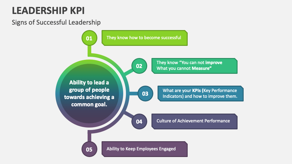 Leadership KPI PowerPoint and Google Slides Template - PPT Slides