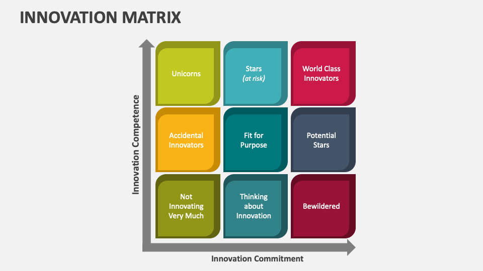 Innovation Matrix PowerPoint and Google Slides Template - PPT Slides