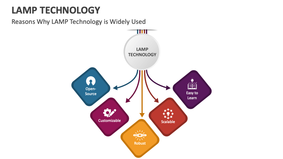 LAMP Technology PowerPoint and Google Slides Template - PPT Slides