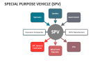 Special Purpose Vehicle (SPV) Template for PowerPoint and Google Slides - PPT Slides