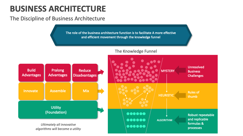Business Architecture Template for PowerPoint and Google Slides - PPT ...