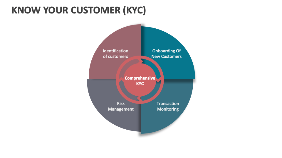 Know Your Customer (KYC) Template for PowerPoint and Google Slides ...