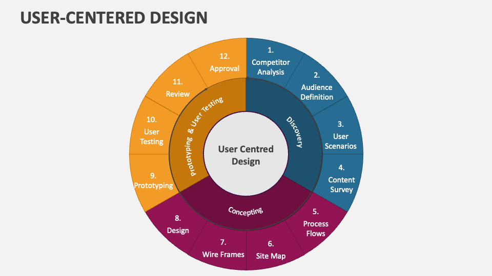 User-Centered Design PowerPoint and Google Slides Template - PPT Slides