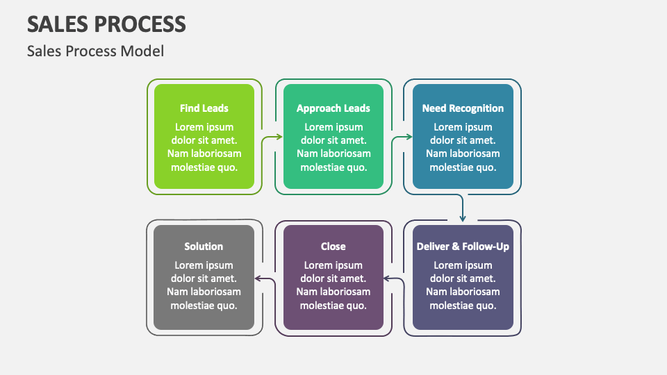 Sales Process Template for PowerPoint and Google Slides - PPT Slides