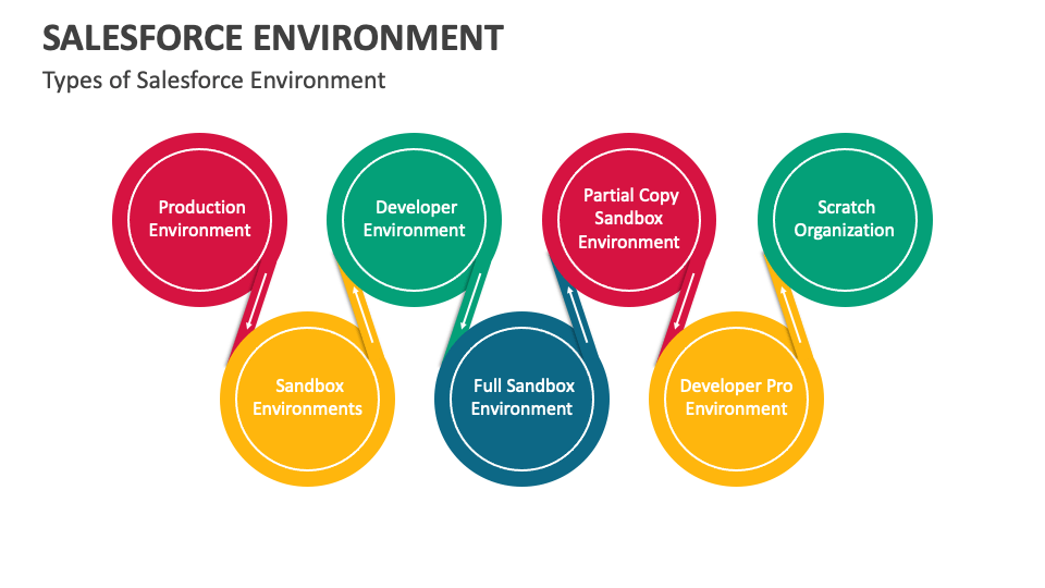 Salesforce Environment PowerPoint and Google Slides Template - PPT Slides