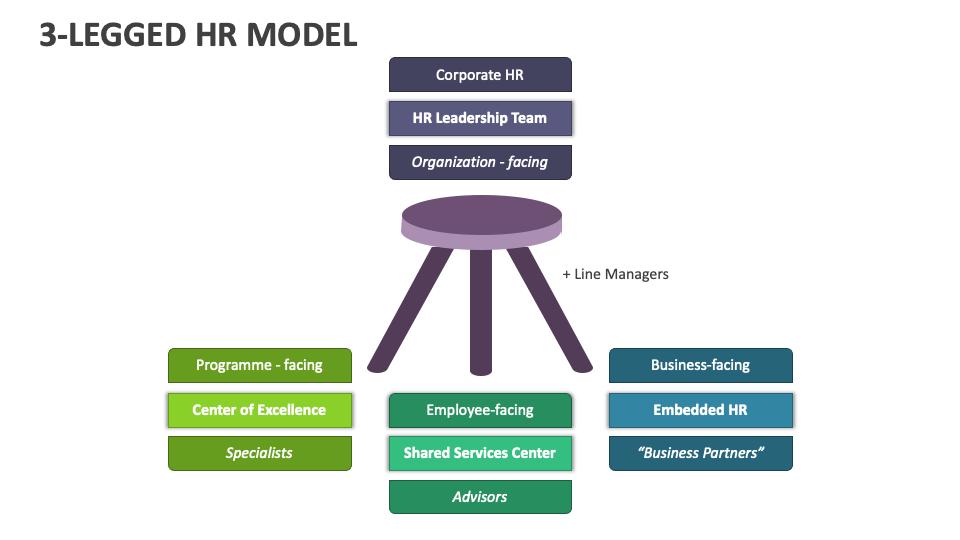 3-Legged HR Model PowerPoint and Google Slides Template - PPT Slides