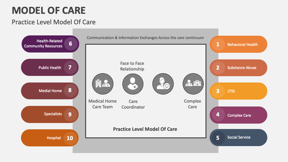 Model of Care PowerPoint and Google Slides Template - PPT Slides