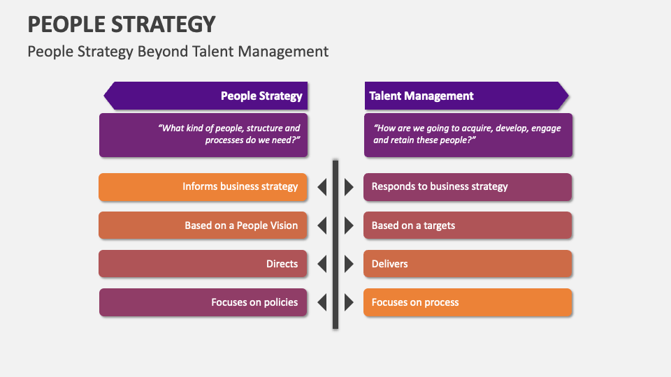 People Strategy Template for PowerPoint and Google Slides - PPT Slides