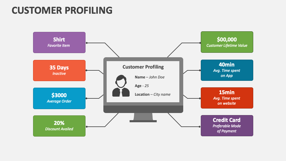 Customer Profiling PowerPoint and Google Slides Template - PPT Slides