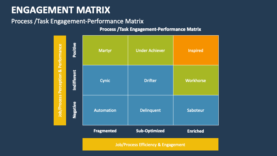 Engagement Matrix PowerPoint and Google Slides Template - PPT Slides
